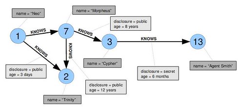 Neo4j - a Graph Database that Kicks Buttox - High Scalability