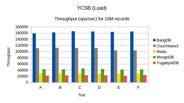 Benchmark (YCSB) numbers for Redis, MongoDB, Couchbase2, Yugabyte and BangDB - High Scalability
